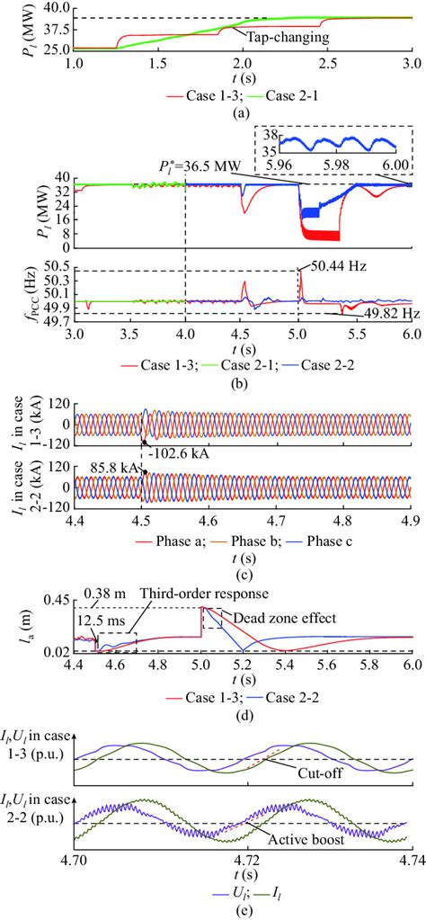 Comparison Results Of Active Power Regulation In Different Cases A P