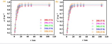 Figure 1 From Particle Size Effect On Surface Interfacial Tension And