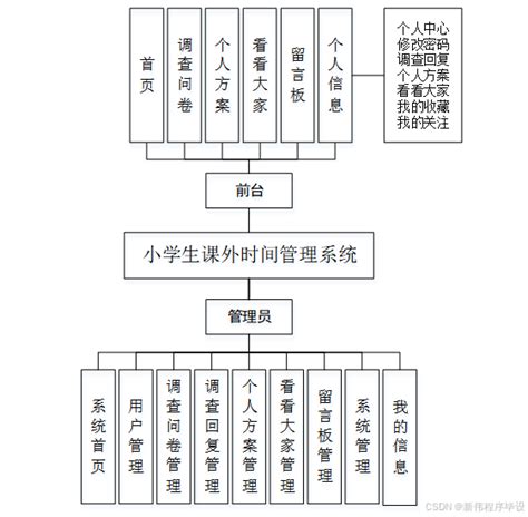 计算机毕业设计springboot学生课外时间调查系统 基于springboot框架的小学生课余活动时间管理系统设计 Springboot驱动