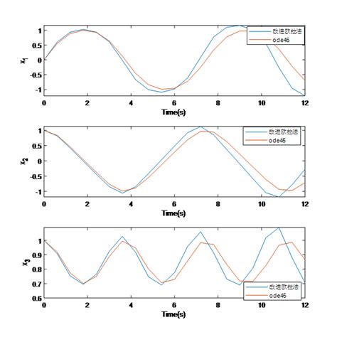 欧拉法euler求解常微分方程的matlab程序及案例欧拉法解常微分方程matlab Csdn博客