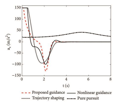 Lateral Command Acceleration With γm T0 0deg Download Scientific Diagram