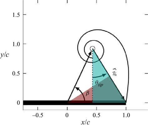 Definition Of The Radial And Angular Spiral Coordinates And Its