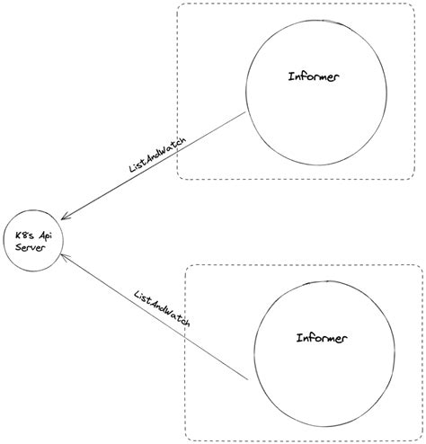 The Role Of Controller Runtime Manager In Kubernetes Operators Tyk