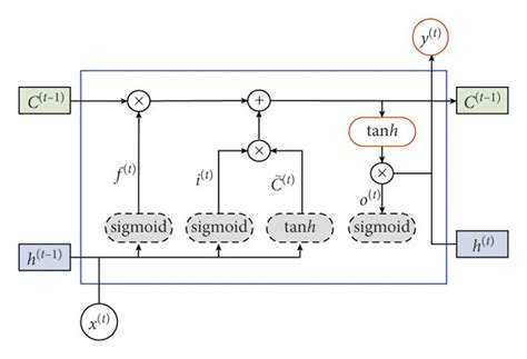 Schematic View Of Lstm Neuron Download Scientific Diagram