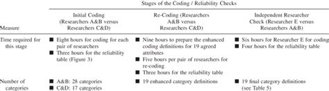 Reliability Checks On The Coding Categorization Process Download Table