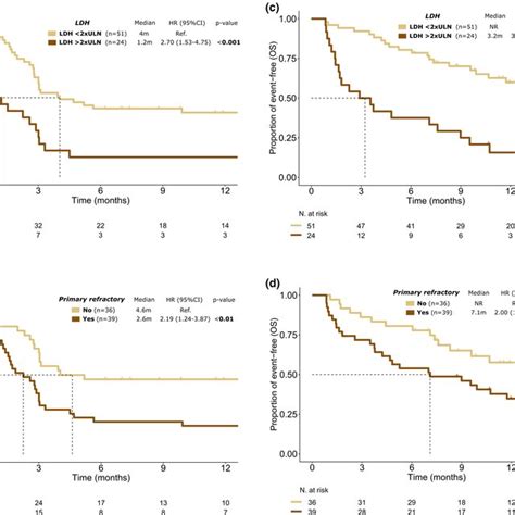 Impact Of Ldh Levels And Primary Refractory Disease On Pfs And Os Of