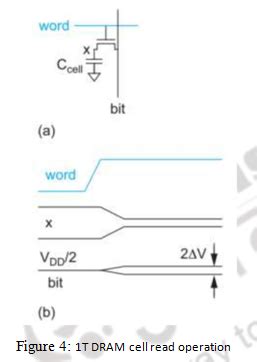 Volatile And Non Volatile Memories Semiconductor Material And Devices