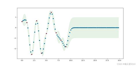 【机器学习】高斯过程回归代码（python）高斯回归 遗传算法代码 Csdn博客