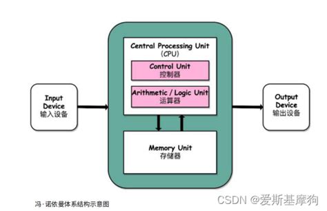 计算机组成原理学习笔记（1） 爱斯基摩狗的博客 csdn博客