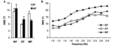 Mean Rms In ° Of The Continuous Positional Error Between Required And Download Scientific