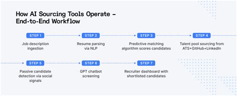 Ai Candidate Sourcing A Complete Guide For Recruiters
