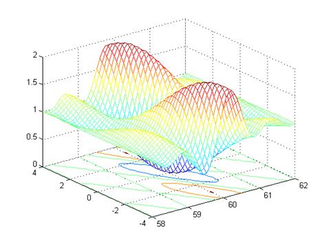 The Influence Of Different Parameters On The Object Function Download Scientific Diagram