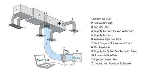 Duct Pressure Testing Aeroseal Arabia