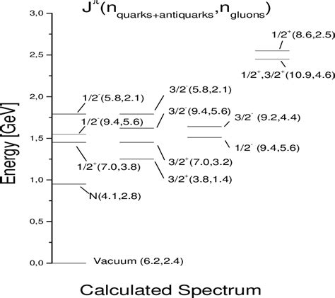 Figure 2 From Schematic Model For Qcd Iii Hadronic States Semantic