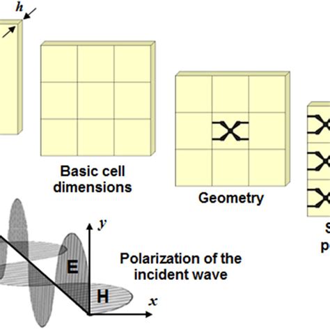 Fss Geometry And Parameters That Affect The Fss Frequency Response Download Scientific Diagram