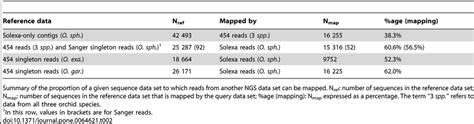Cross Validation Of NGS Data Sets Download Table
