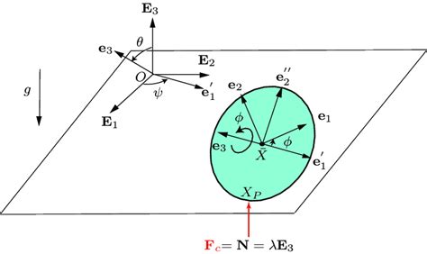 A Circular Disk Of Radius R Moving On A Horizontal Plane The Position Download Scientific