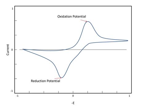 3 An Idealized Representation Of A Cyclic Voltammetry Plot For A Download Scientific Diagram