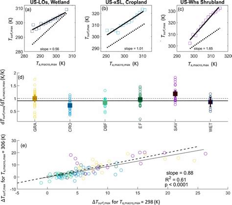 An Evaluation Of Summer Maximum Surface Temperature Relative To Maximum