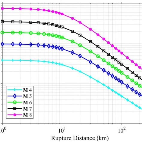 Attenuation Of Peak Ground Acceleration Pga Rock As A Function Of