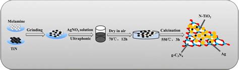 Scheme 1illustration Of Preparation Of Ag G C3n4 N Tio2 Nanocomposites Download Scientific