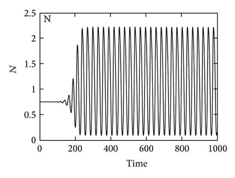 Grey Scaled Snapshots Of Spatiotemporal Pattern Of The Prey N Of Model