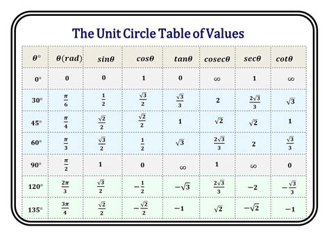 Trigonometry Formulas Visual Reference Materials 3 Colorful Posters