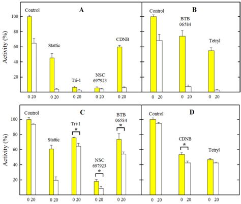 Enzymatic Redox Properties And Cytotoxicity Of Irreversible