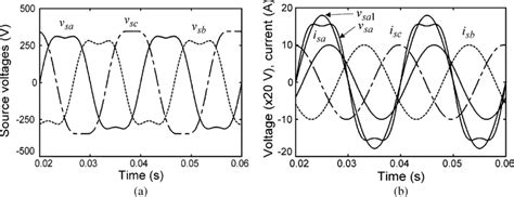 A Distorted Source Voltages B Phase Ya Source Voltage And