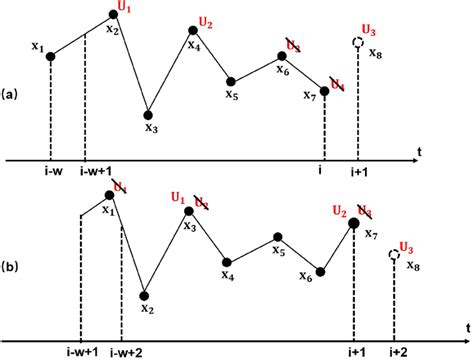 Example For Keeping A Monotonic Wedge For Maximum In A Sliding Window