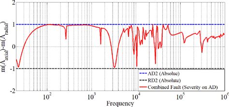 Obtained Results Diagnosing Combined Faults With Severity On Ad Download Scientific Diagram