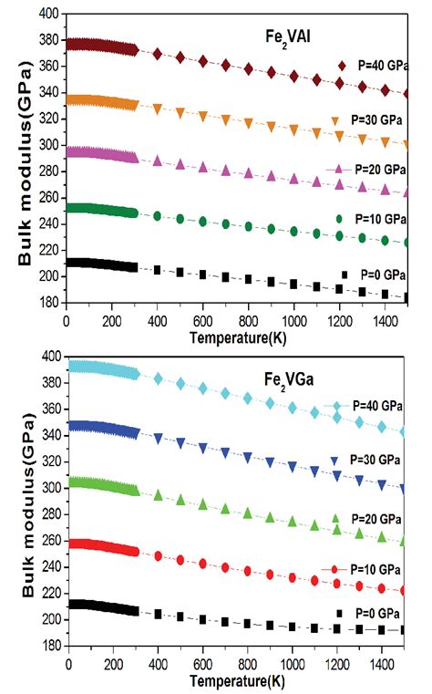 Temperature Dependence Of The Bulk Modulus B 0 At Various Pressures For