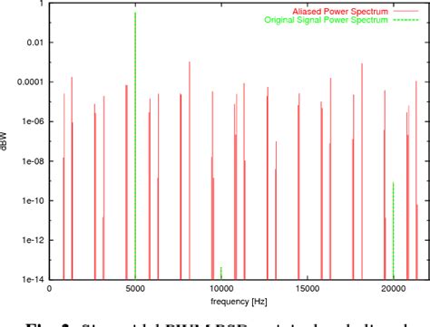 Figure 1 From Spectral Aliasing Effects Of Pwm Signals With Time