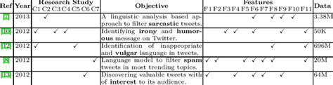 Summary Of Literature Survey Of 11 Papers On Classifying Tweets Download Scientific Diagram