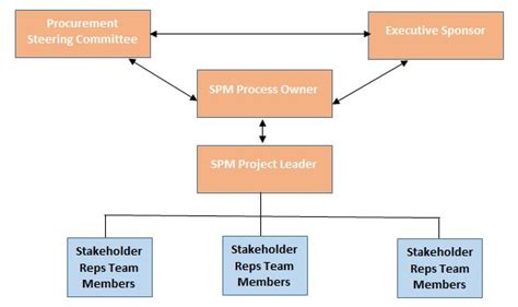 Supplier Performance Management The Ultimate Guide Scmdojo