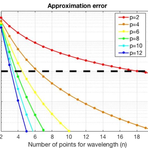 A Approximation Error As A Function Of The Number Of Points For