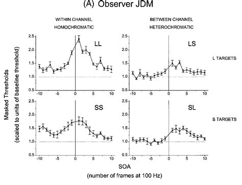 Figure 1 From Forward And Backward Masking With Brief Chromatic Stimuli