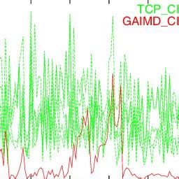 Throughputs Of 5 TCP Reno And 1 GAIMD Reno Flows Wireless Test Bed Download Scientific Diagram