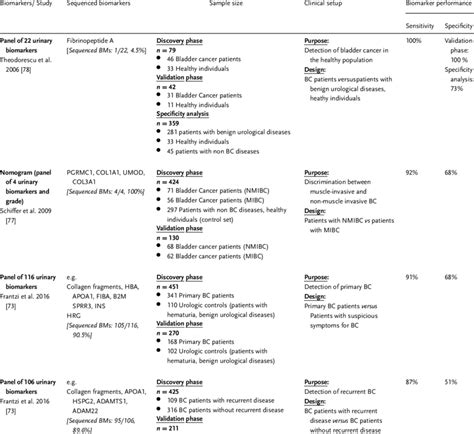Ce Ms Urinary Proteomics Based Investigations In Bladder Cancer