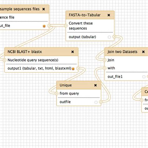 representation of a bioinformatics workflow used for genomic data