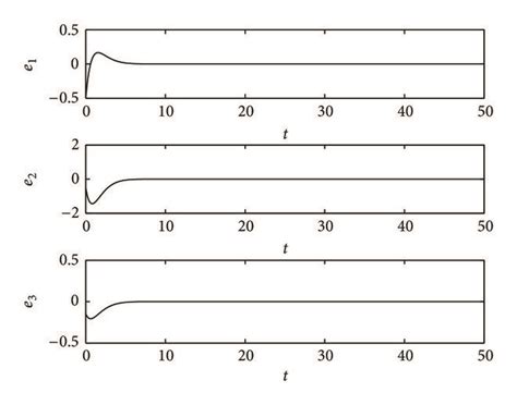 Combination Synchronization Of Systems And The Four Download Scientific Diagram