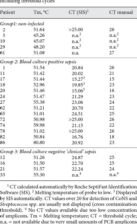 Table 3 From Molecular Detection Of Late Onset Neonatal Sepsis In Premature Infants Using Small