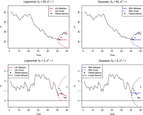 Two Sample Trajectories Black Lines From The Lognormal Dynamical Download Scientific Diagram