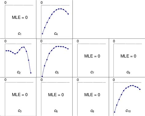marginal log likelihood curves each column corresponds to an