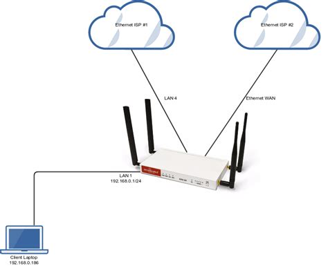 Dual WAN Ethernet Ports