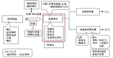 固定資産の減価償却の方法｜定額法、定率法、級数法、生産高比例法の減価償却費の計算｜取替法、グルーピング、臨時損失と臨時償却 みんなの教養