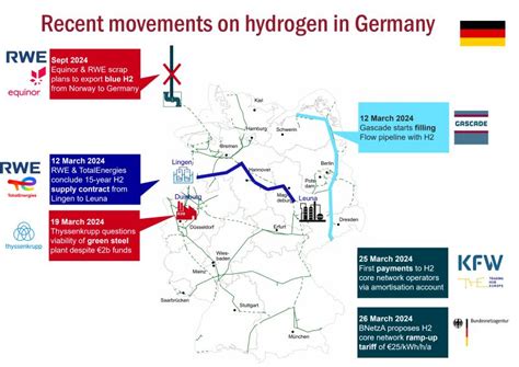 Hydrogen Ccs Hydrogenbank Flow Renewable Intertemporalcostallocation Matthias Janssen