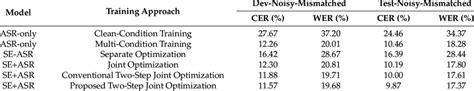 comparison of the average character error rate cer and word error