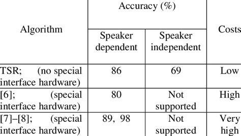 Result Of Accuracy And Costs Of The Tsr Algorithm Compared With Points