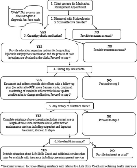 Algorithm For New Or Established Clients Diagnosed With Schizophrenia